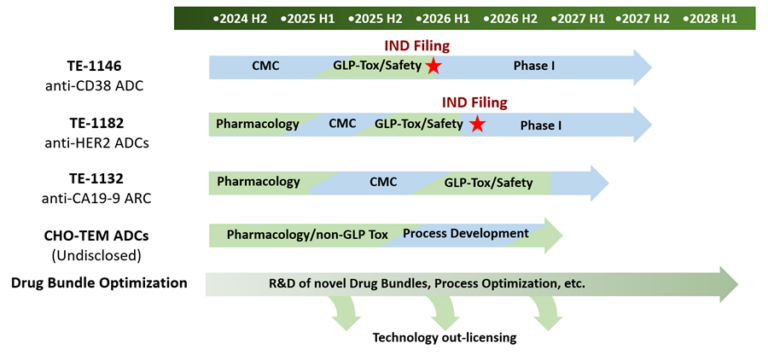 Overview – TE-Meds